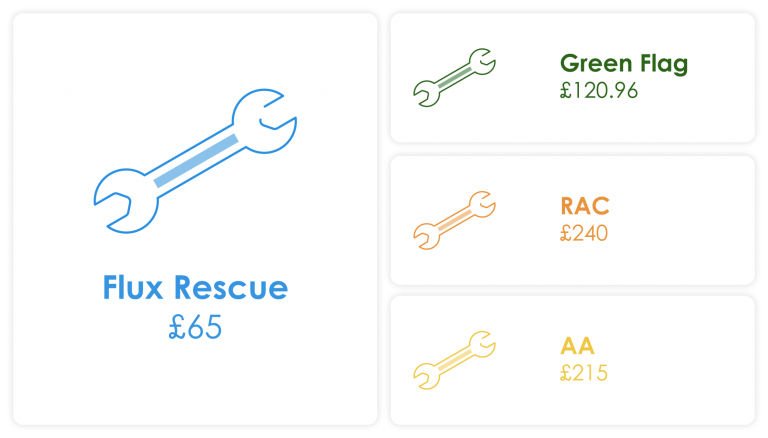Adrian Flux | Breakdown Cover | Breakdown Insurance