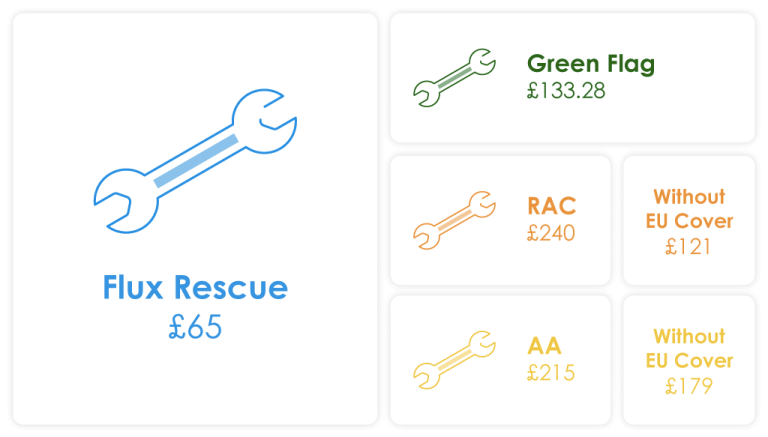 Breakdown Cover | Affordable Breakdown Insurance | Breakdown Cover