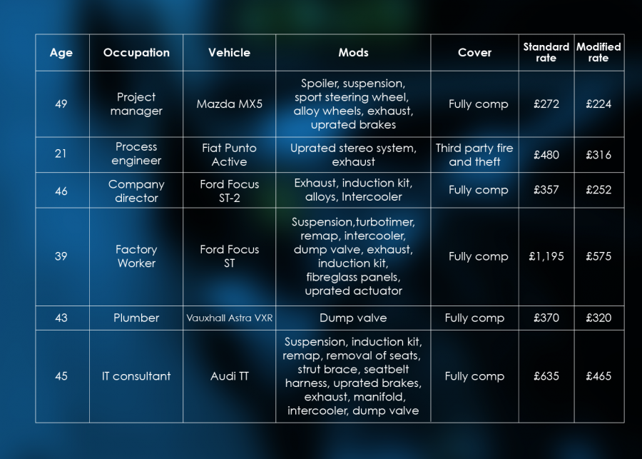 Huge car insurance savings can be made by declaring modifications ...