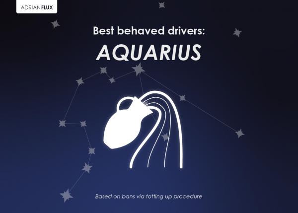 Zodiac Signs: Data reveals the best and worst drivers