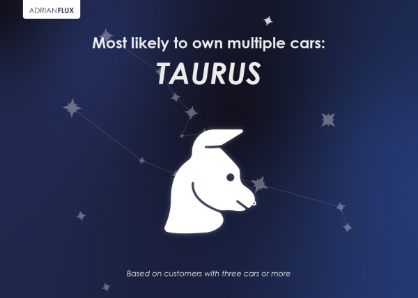 Zodiac Signs: Data reveals the best and worst drivers