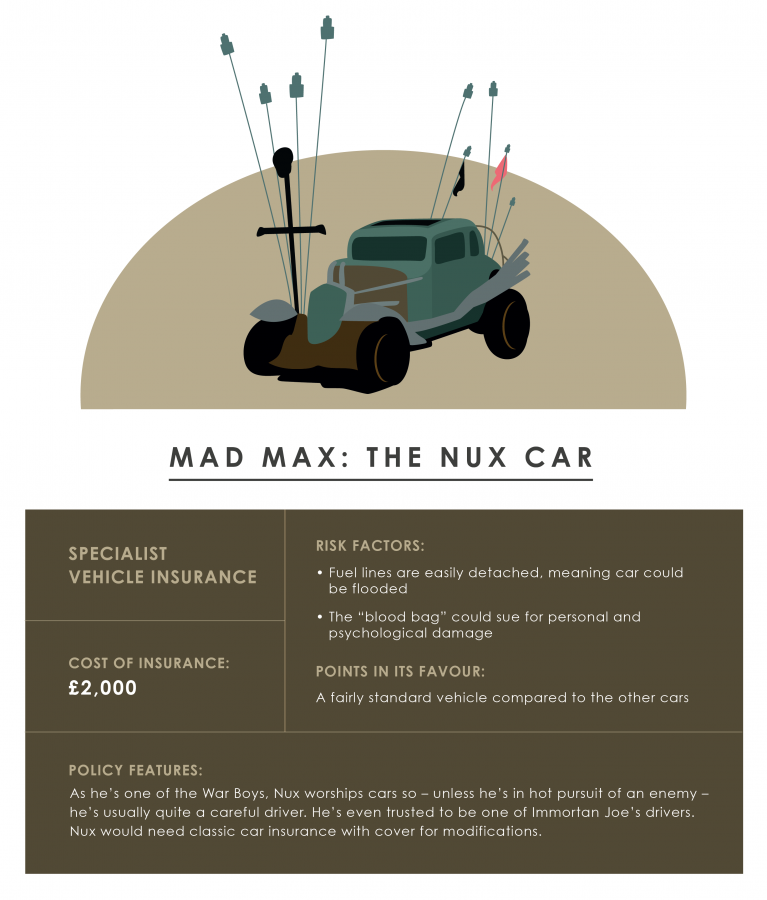How much would it cost to insure the cars on Mad Max: Fury Road ...