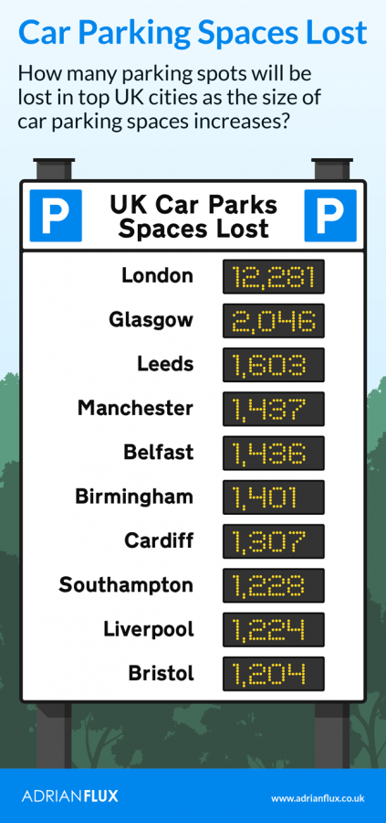 Changes to UK car parking space sizes | Adrian Flux