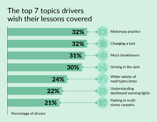 Survey: What Do Driving Lessons Leave Out? | Adrian Flux